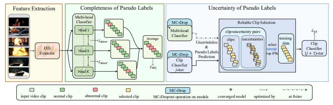 Exploiting Completeness and Uncertainty of Pseudo Labels | Tiny Blog & 小窝
