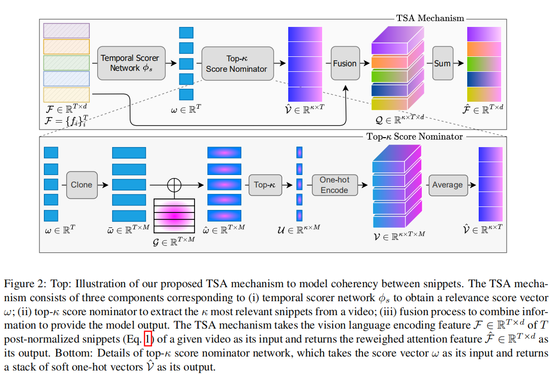 CLIP-TSA:CLIP-Assisted Temporal Self-Attention | Tiny Blog & 小窝
