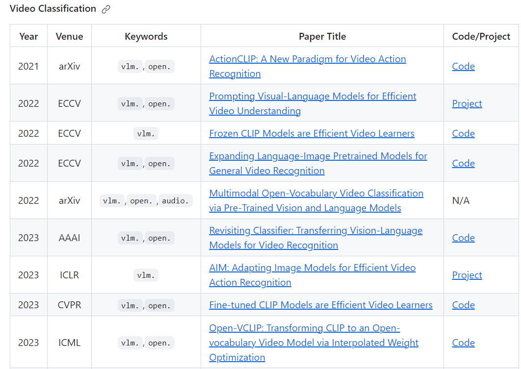 Towards Open Vocabulary Learning | Tiny Blog & 小窝