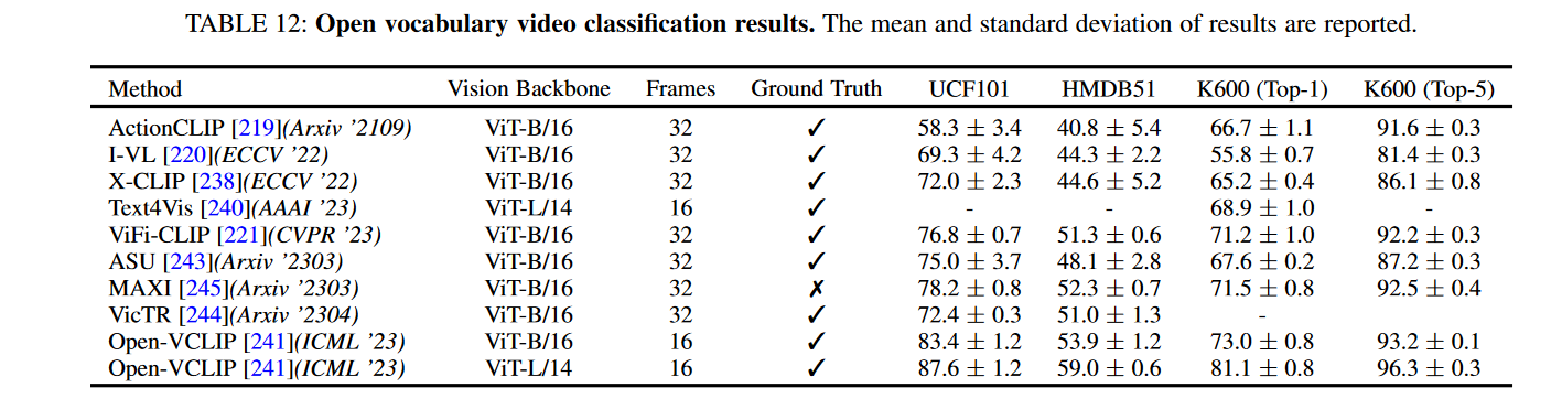 Towards Open Vocabulary Learning | Tiny Blog & 小窝